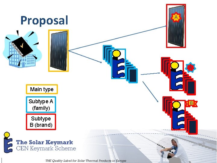 Solar Keymark Certificates for different brand Group Pedro
