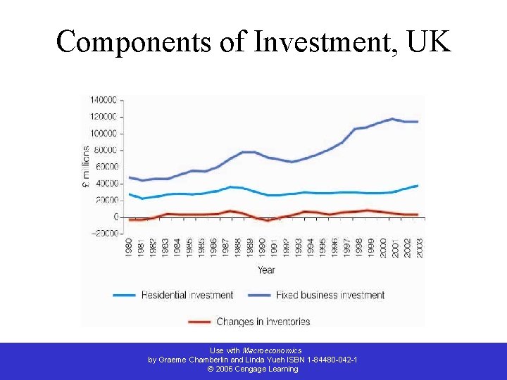 Macroeconomics Chamberlin and Yueh Chapter 3 Lecture slides