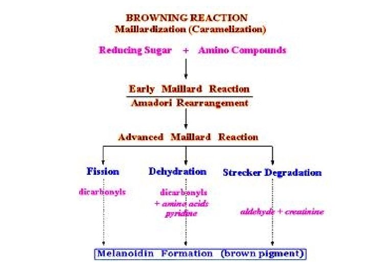 La reazione di Maillard Grafico di Labuza aw