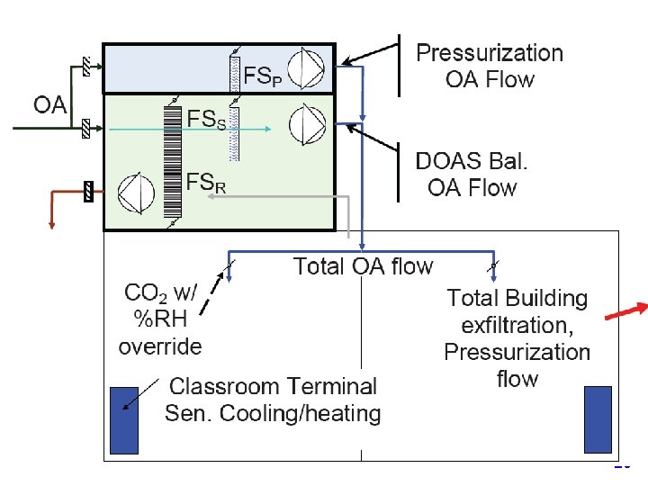 Dedicated Outdoor Air Systems DOAS and Building Pressurization