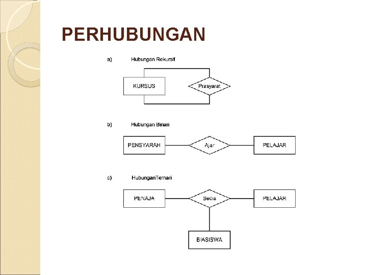 MODEL PERHUBUNGAN ENTITI ENTITYRELATIONSHIP DIAGRAM ER DIAGARAM Di