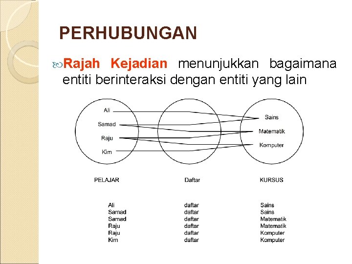 MODEL PERHUBUNGAN ENTITI ENTITYRELATIONSHIP DIAGRAM ER DIAGARAM Di