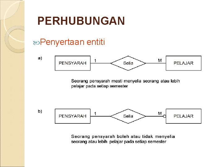 MODEL PERHUBUNGAN ENTITI ENTITYRELATIONSHIP DIAGRAM ER DIAGARAM Di