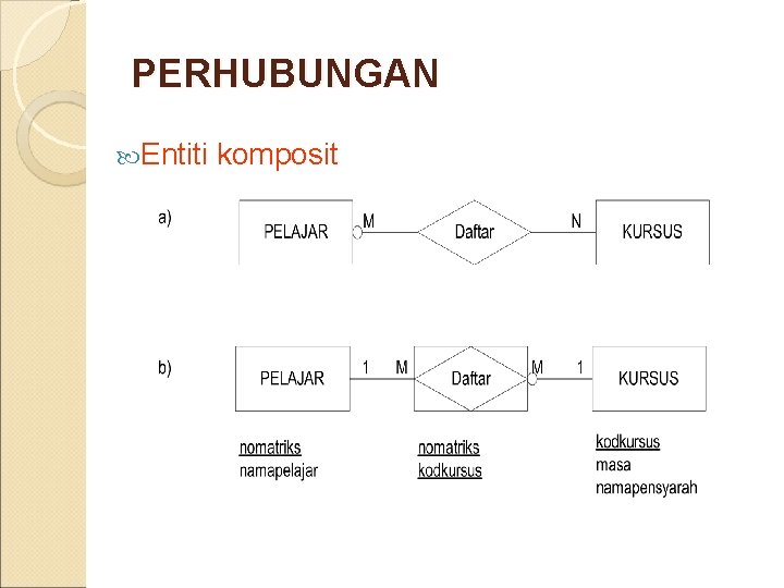 MODEL PERHUBUNGAN ENTITI ENTITYRELATIONSHIP DIAGRAM ER DIAGARAM Di