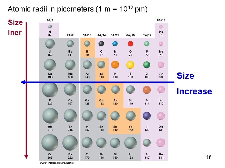 Quantum Mechanical Atom Part III Trends in the