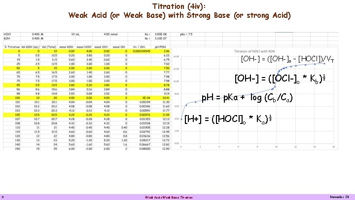 17 3 Weak Acids Weak Bases Titration of