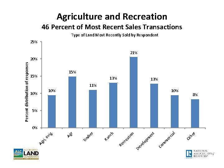 Overview of Land Markets Survey Conducted by NAR