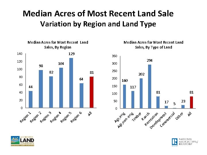 Overview of Land Markets Survey Conducted by NAR