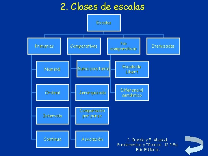 Tema 6 Medicin y escalas I Grande y