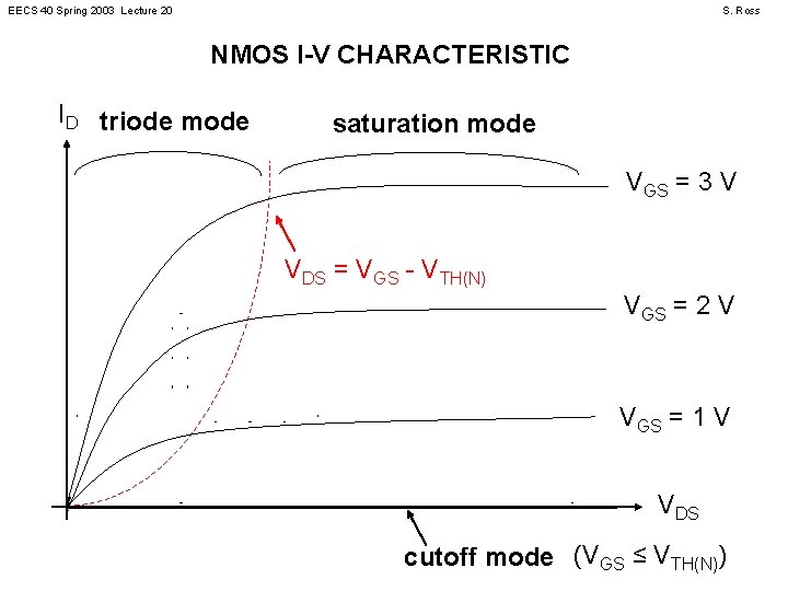 EECS 40 Spring 2003 Lecture 20 S Ross