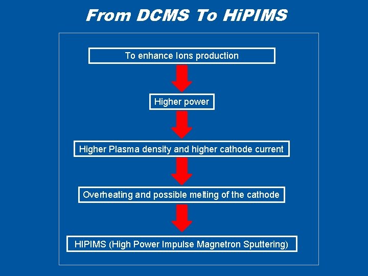 Development of HIPIMS Technology for Superconducting Coated Cavities