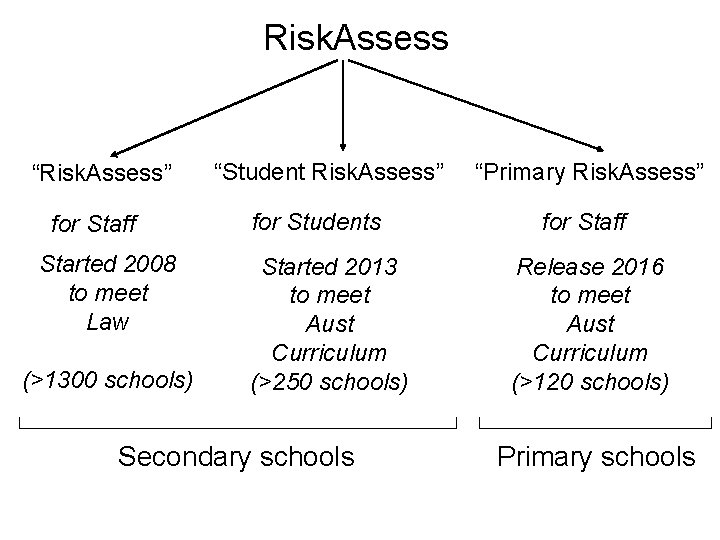 Mandatory risk assessments for Primary School science experiments