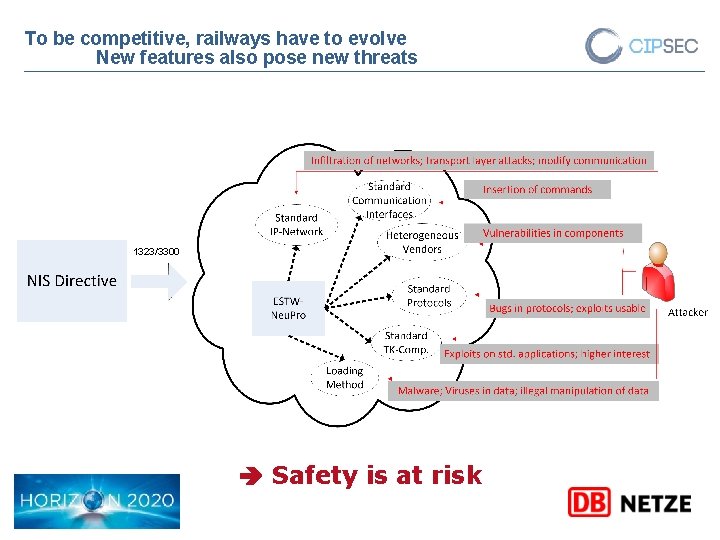 Security for Safety Enabling Digitalization of Railway Systems