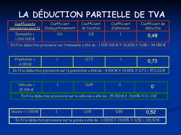 LA DDUCTION PARTIELLE DE TVA Le coefficient de
