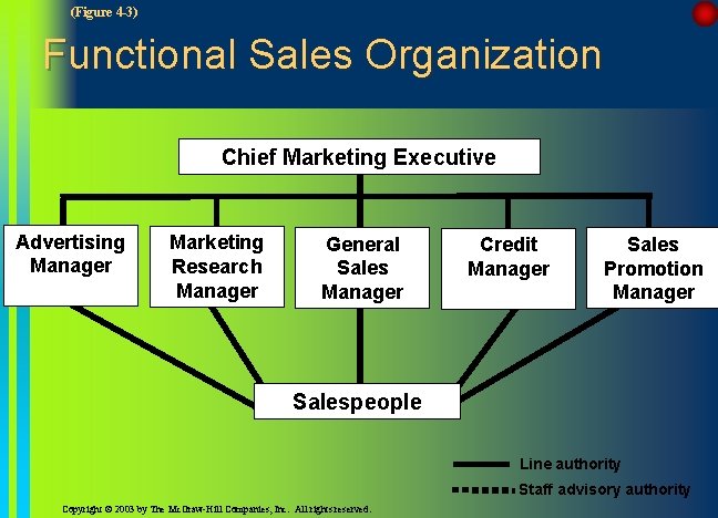 Chapter 4 Sales Force Organization Listen to the