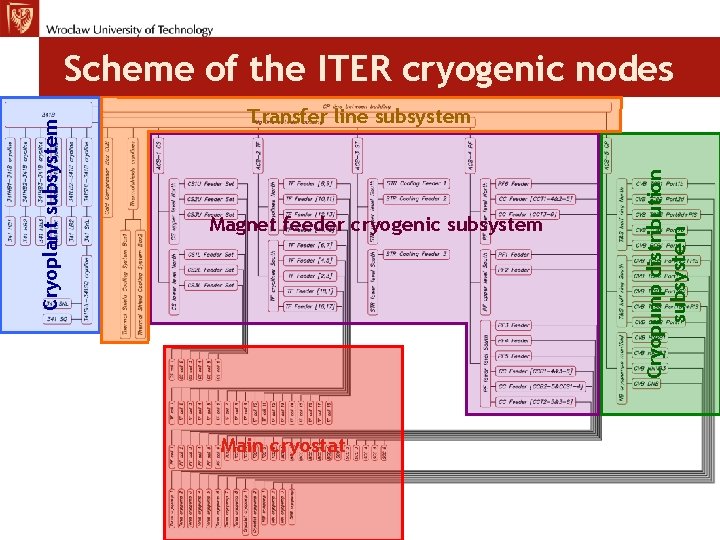 Thermal and flow processes in cryogenic systems following