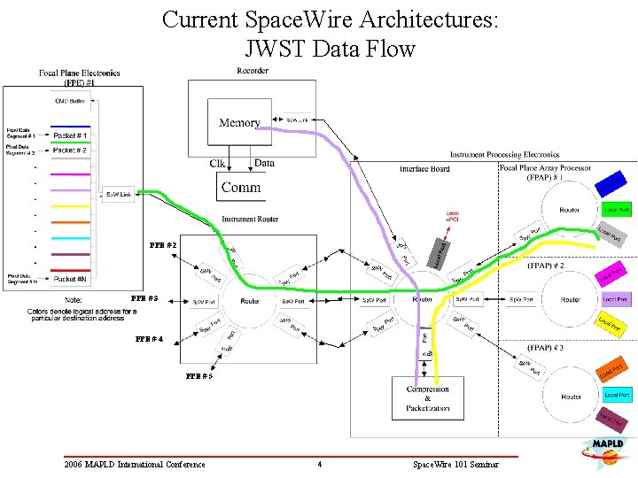 NASA Space Wire Architectures Present Future Glenn Parker
