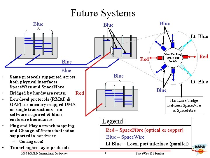 NASA Space Wire Architectures Present Future Glenn Parker