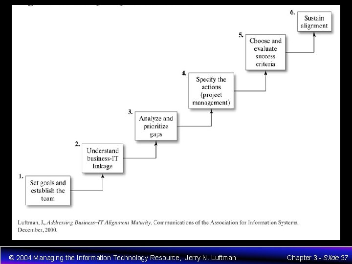 Chapter 3 Strategic Alignment Maturity Managing the Information