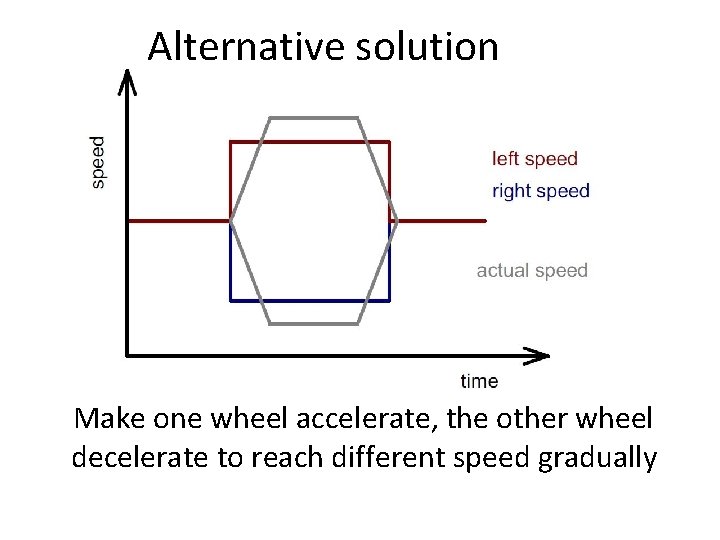 Lecture 7 Curve Turn Basic Concepts Keep speed