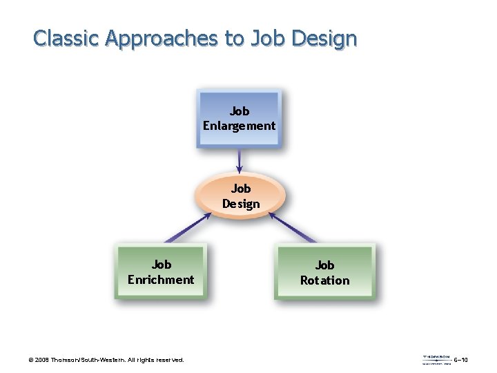 CHAPTER 6 Jobs and Job Analysis Section 2