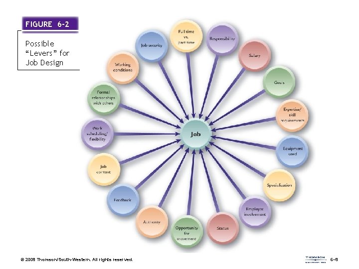 CHAPTER 6 Jobs and Job Analysis Section 2