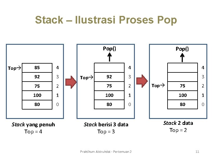 Algoritma dan Struktur Data Praktikum 2 SKS Dosen