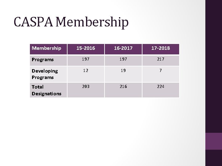 Applicant Data 2016 2018 Cycle CASPA Submitted Applicants
