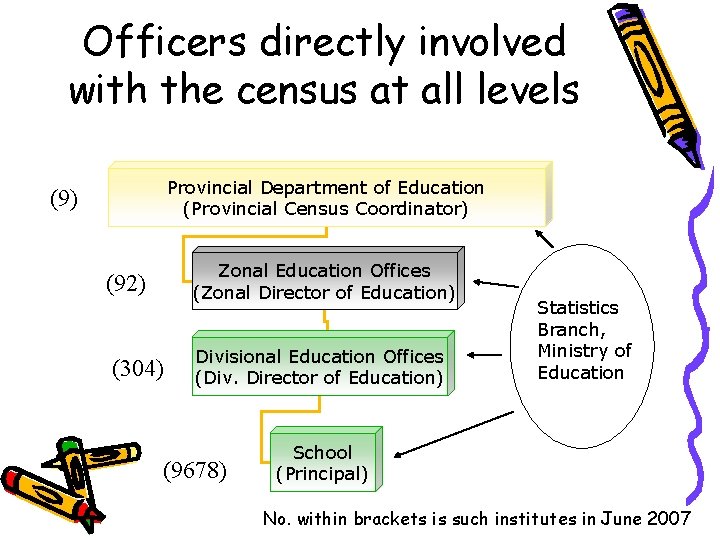 Annual School Census 01 June 2007 Statistics Branch