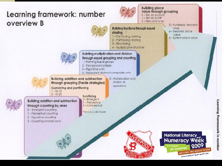 Counting On n RationaleBackground n What is Counting