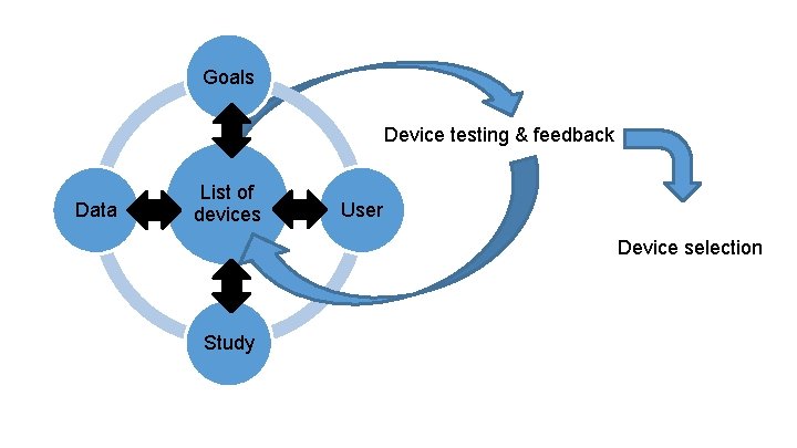 ESM and activity monitors Yoram Kunkels UMC Groningen