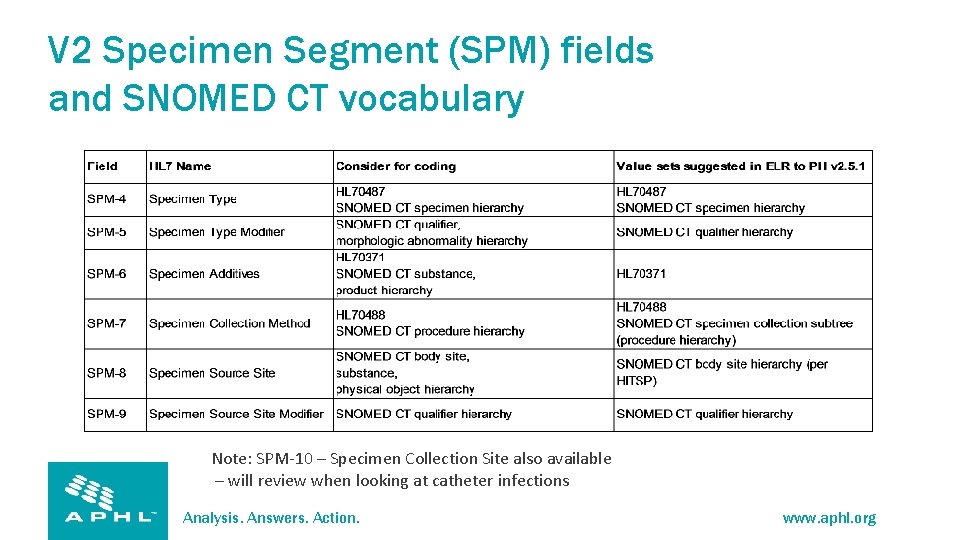 Analysis Answers Action www aphl org Got Specimen