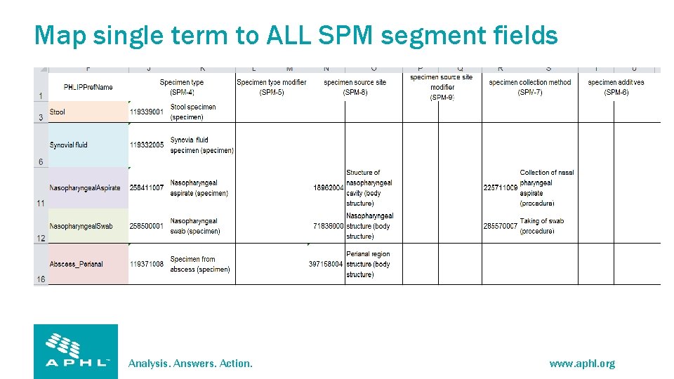 Analysis Answers Action www aphl org Got Specimen