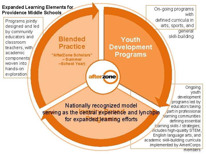 STEM and Expanded Learning in Providence NATIONAL ACADEMY