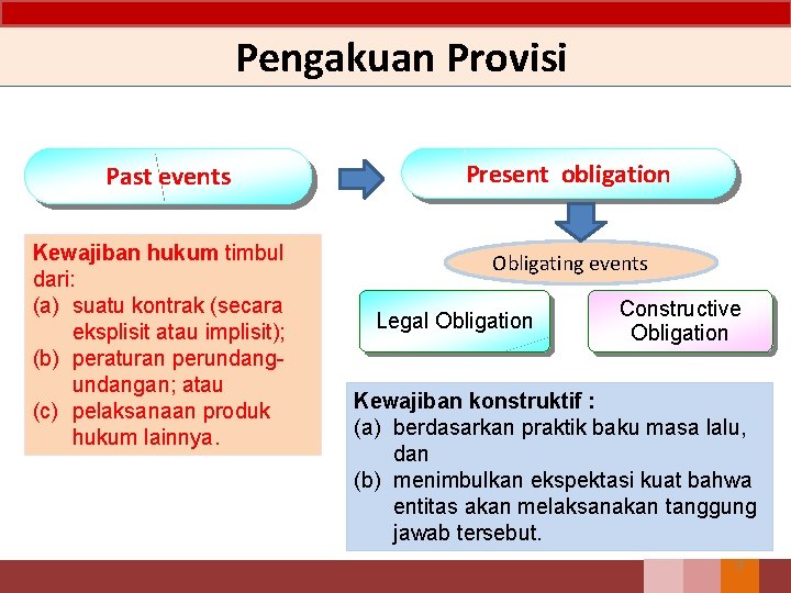 PSAK 57 PROVISI DAN KONTIJENSI Agenda 1 2