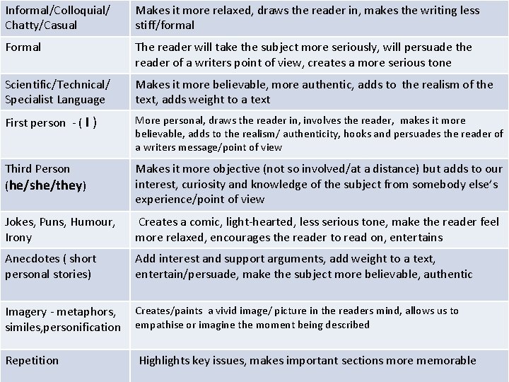 Technique EFFECTS OF LANGUAGE DAFOREST Effect on the