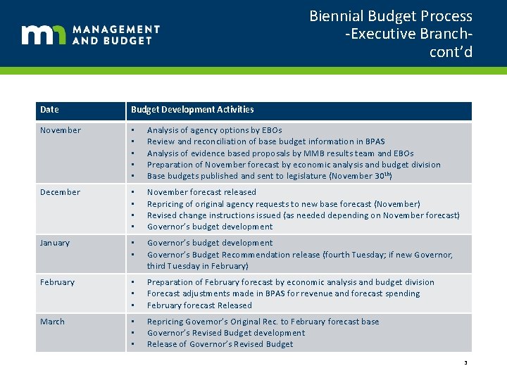 Budget Process Overview Britta Reitan State Budget Director