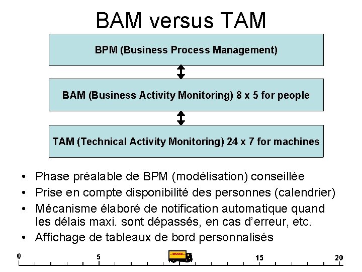 Mise en place du Business Activity Monitoring BAM