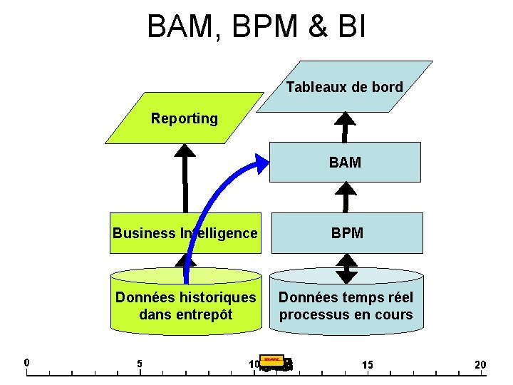 Mise en place du Business Activity Monitoring BAM