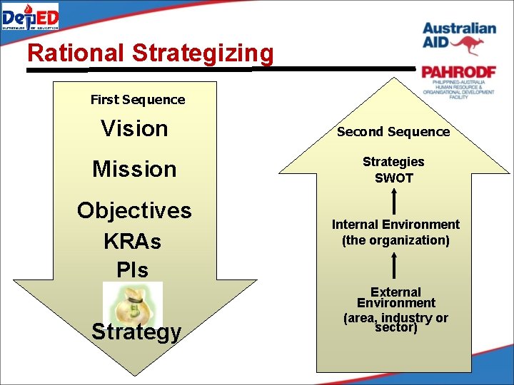 TRAINING ON DEPEDs STRATEGIC PLANNING CONTENT PROCESS July