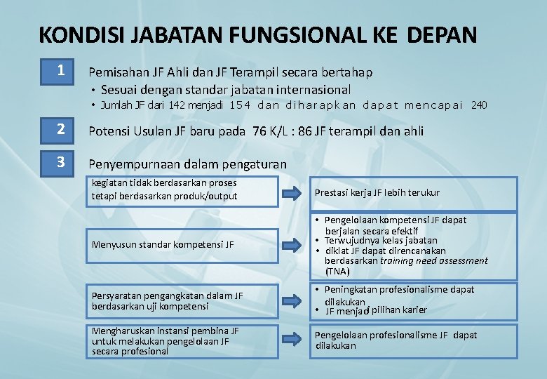 MANAJEMEN PNS BAGI JABATAN FUNGSIONAL 2 A Arah
