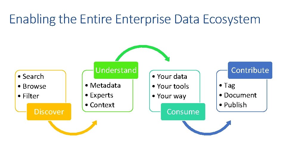 Azure Data Catalog Pilot project training Recognize Any