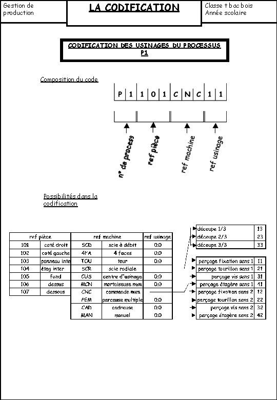 LA CODIFICATION Gestion de production Classe t bac