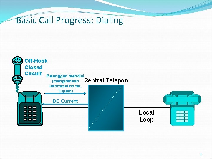 PSTN Bag II Jaringan Telekomunikasi Basic Call Progress