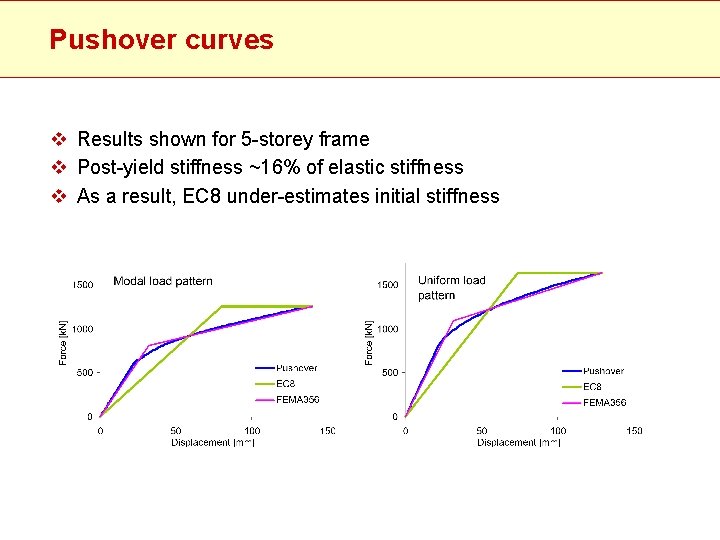 Application of Pushover Analysis to the Design of