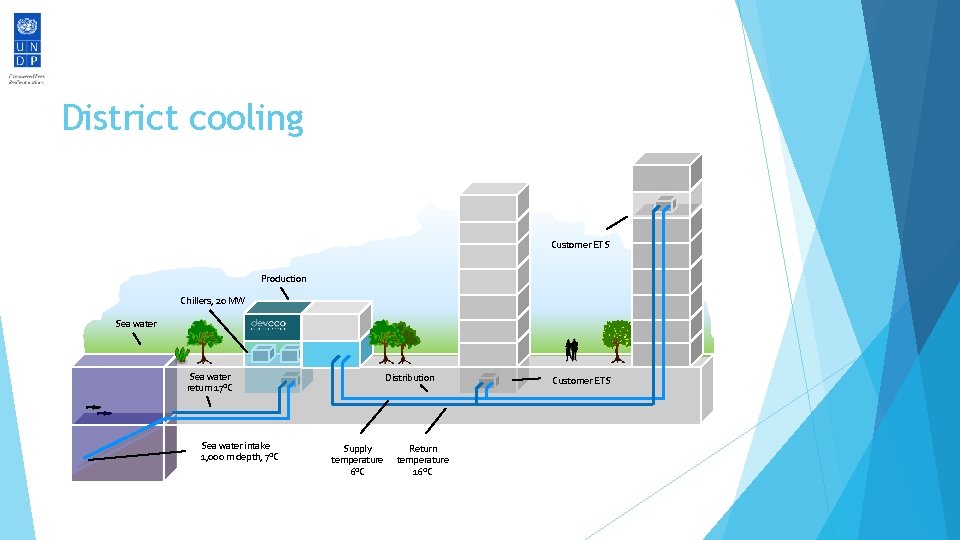 DISTRICT COOLING A promising and sustainable option for