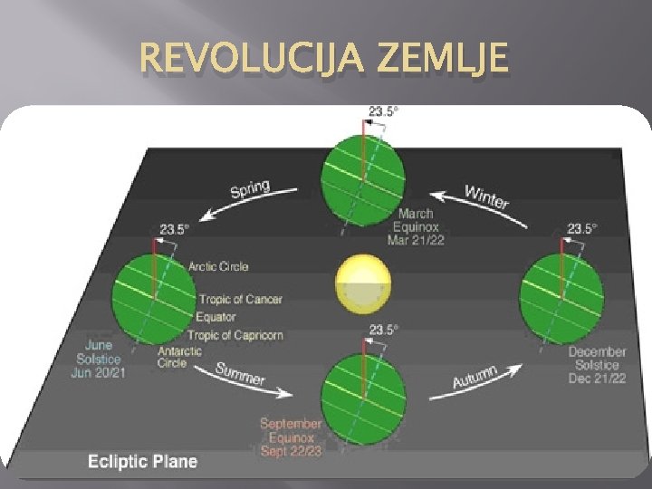 REVOLUCIJA ZEMLJE Revolucija Zemlje pojam Kretanje Zemlje oko