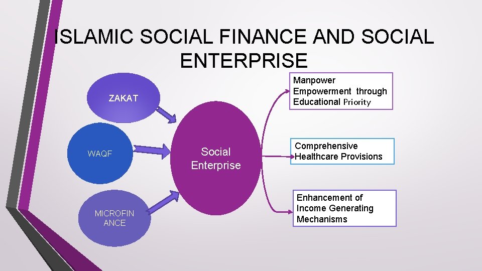 A Systematic Synthesis of the Islamic Social Finance