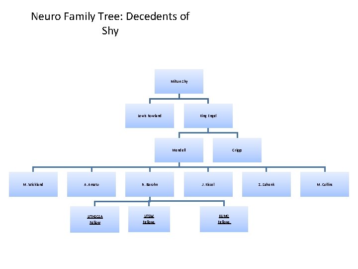 G Milton Shy M D 1919 1967 B