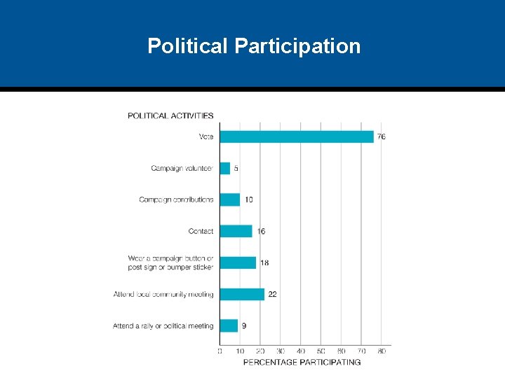 Chapter 8 Political Participation and Voting Forms of